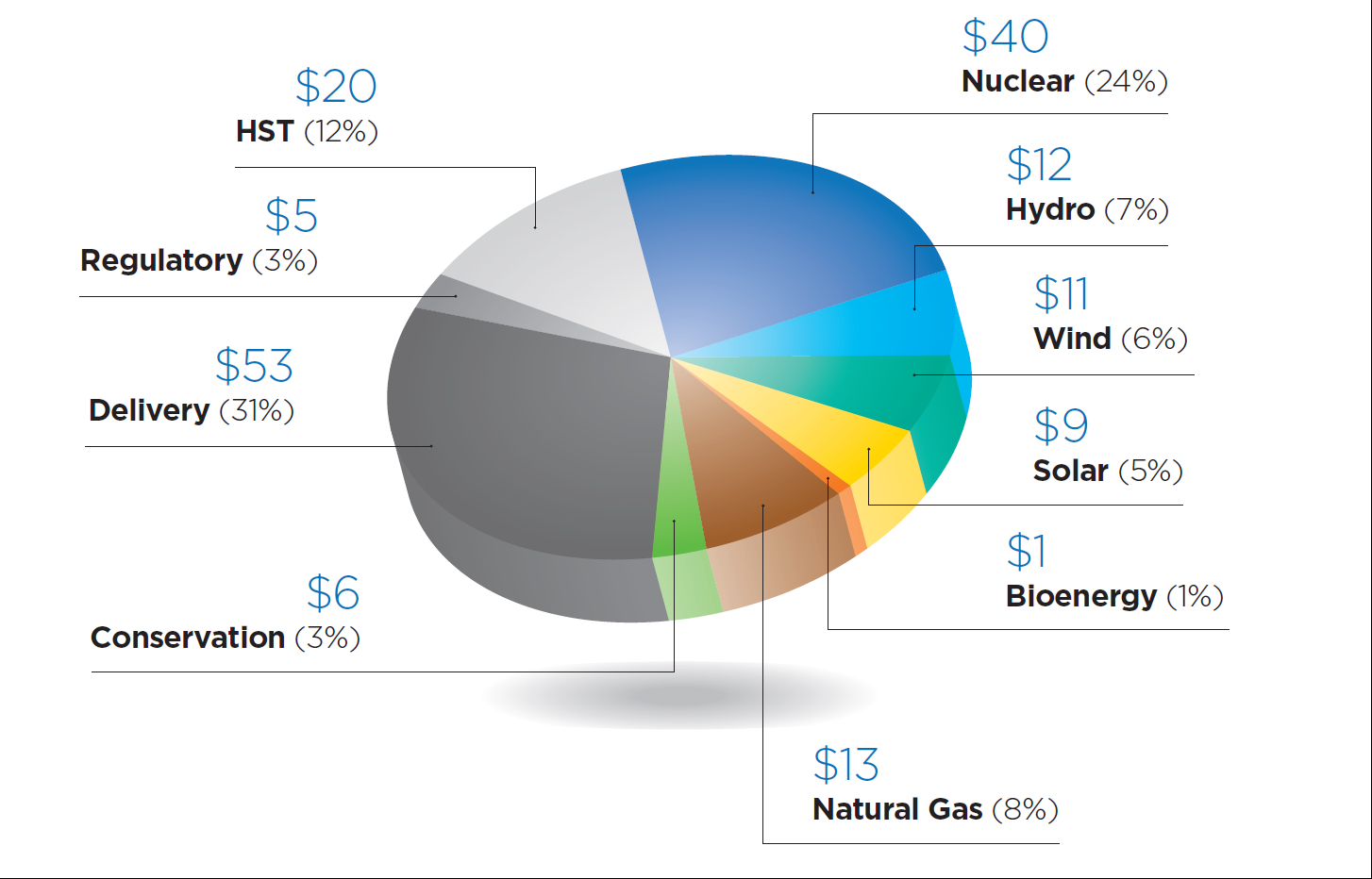 Cutting through the static: Understanding Ontario’s Electricity Prices ...